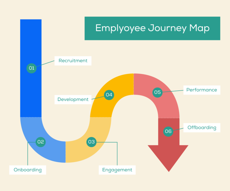A Complete Guide to Employee Journey Mapping in 2024 - VIVAHR